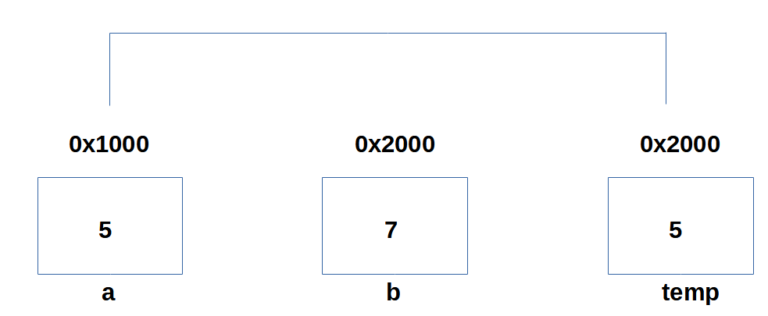 C Program To Swap Two Numbers Get Educate